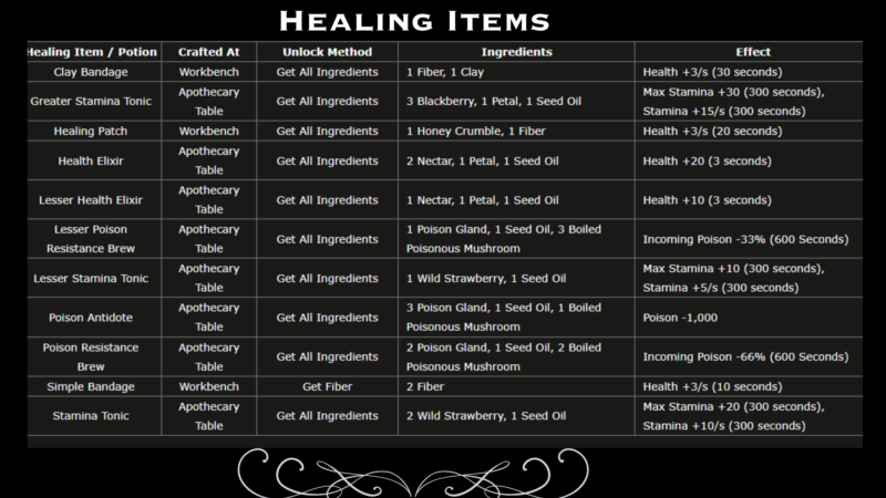 Healing Potions and Medicine Guide - Smalland Survive The Wilds